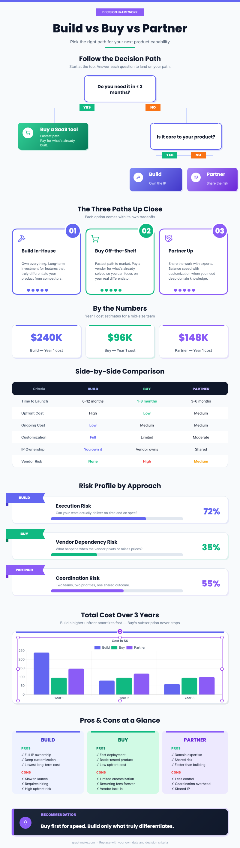 Build vs Buy vs Partner — Free Template | GraphMake