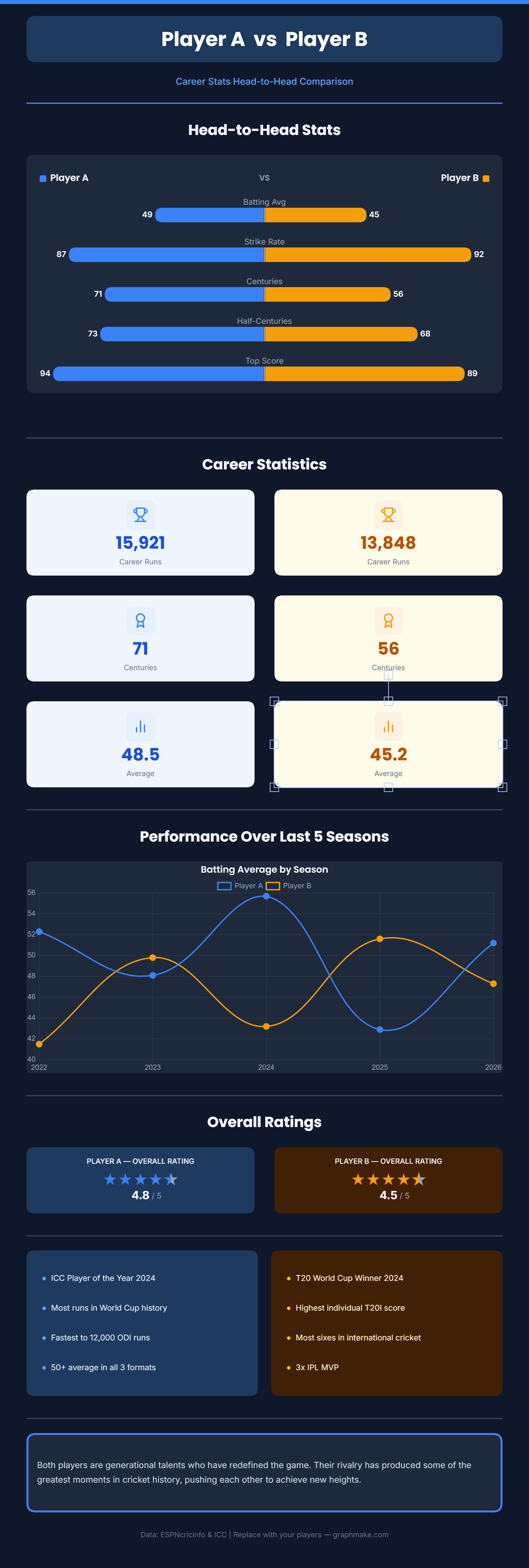 Sports Player Comparison — Free Template | GraphMake