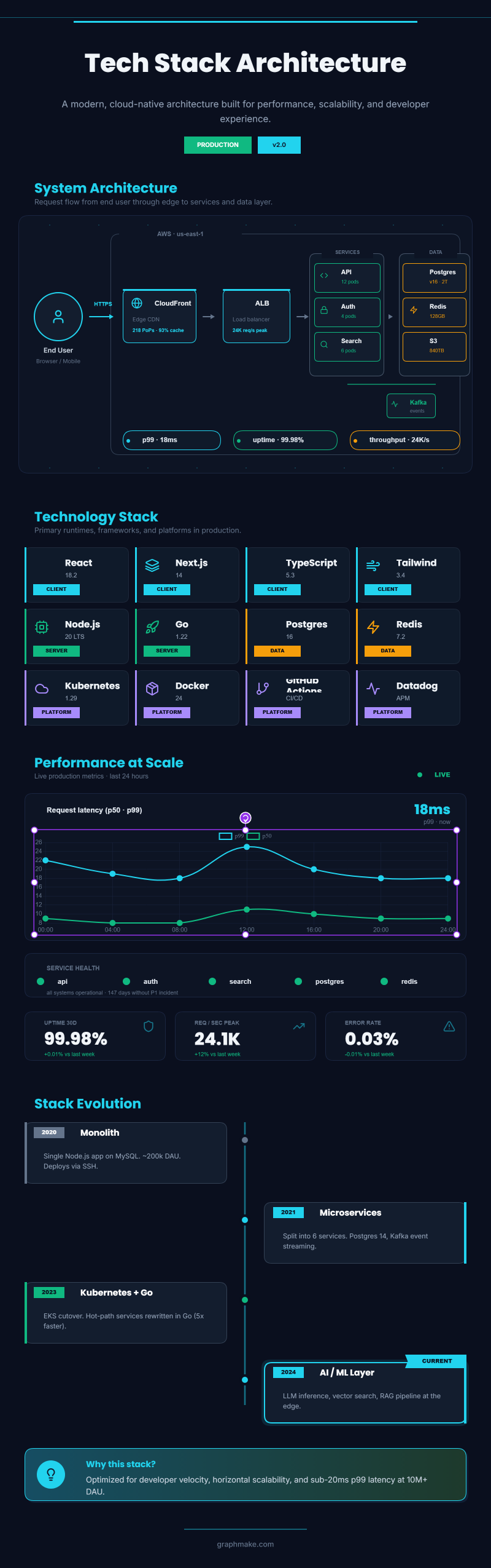Tech Stack Architecture — Free Template | GraphMake
